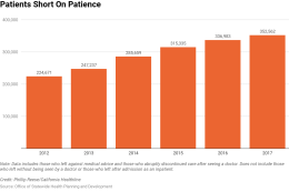 As ER Wait Times Grow More Patients Leave Against Medical Advice 